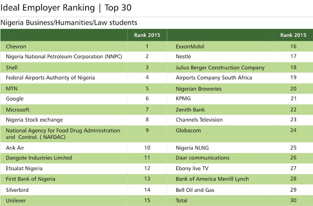 Nigeria university students don’t want bank jobs